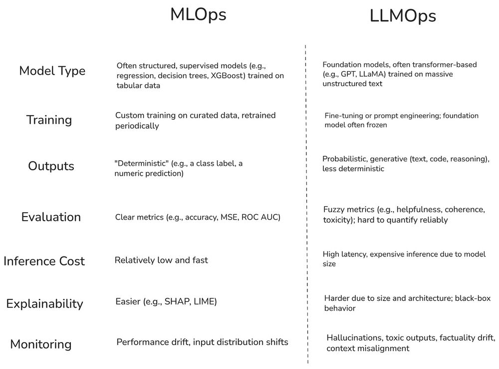 What’s LLMOps? A quick primer
